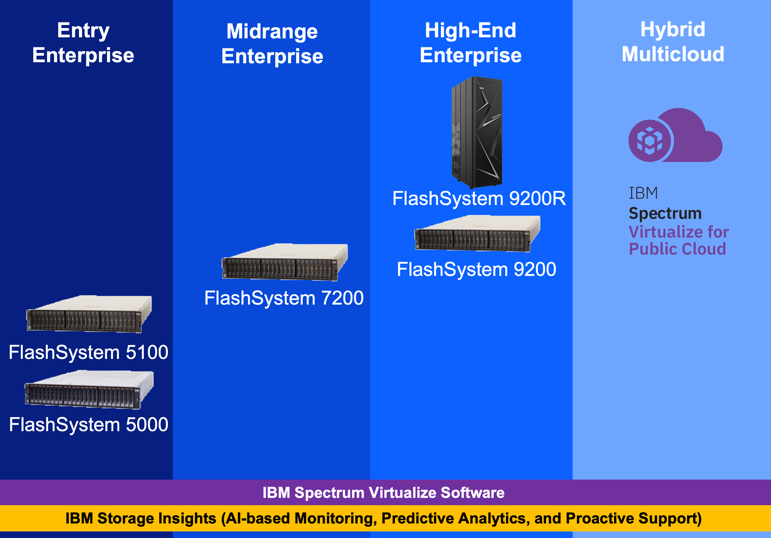 【2020新世代中階儲存產品精選3：IBM FlashSystem 7200/9200】FlashSystem與Storwize儲存產品線的結合，全面支援儲存級記憶體 | iThome